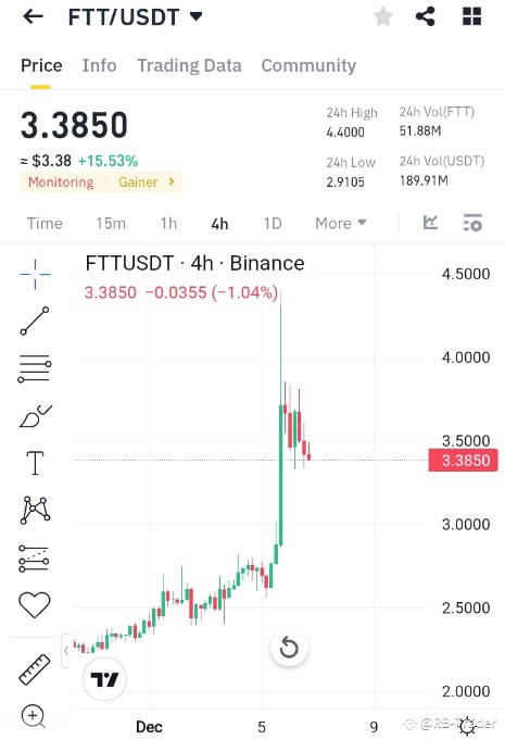 $FTT /USDT Technical Analysis FTT is currently trading at | RB Trader ...