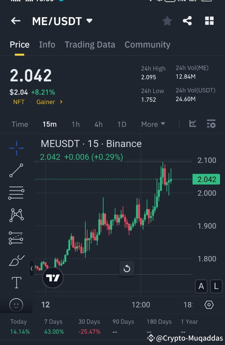 📊 $ME /USDT Analysis & Trade Setup 🔹 Current Price: $2.04 | Crypto-Muqadas on Binance Square