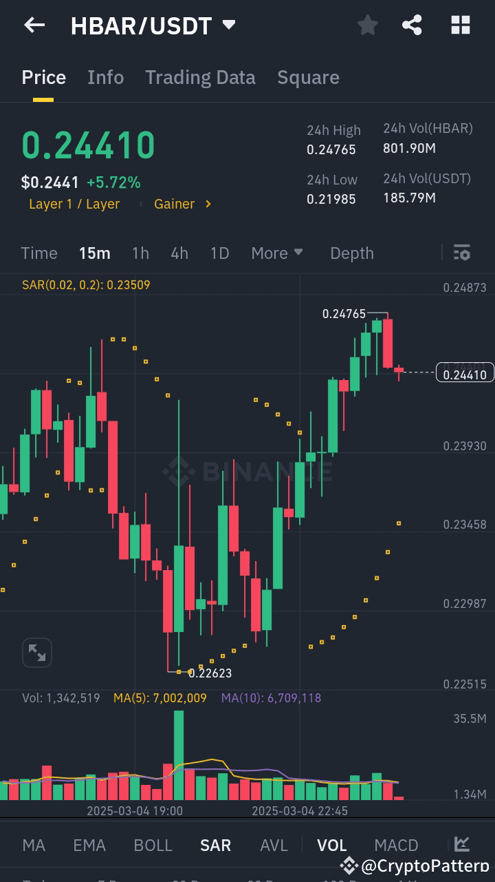 $HBAR Quick Long now🚀💸 Strong surge with heavy Momentum 🔥 | CryptoPattern on Binance Square