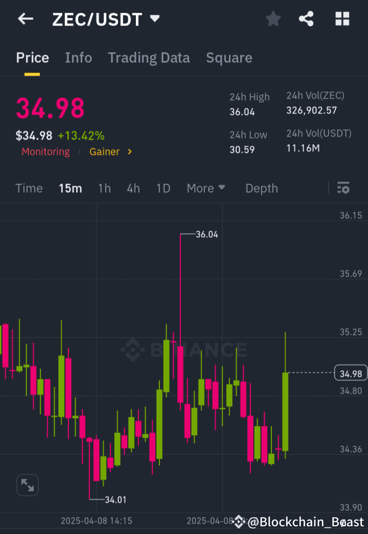 $ZEC /USDT – Power Surge to $37! Zcash ($ZEC) is back in th | Aliza_Crypto_786 on Binance Square