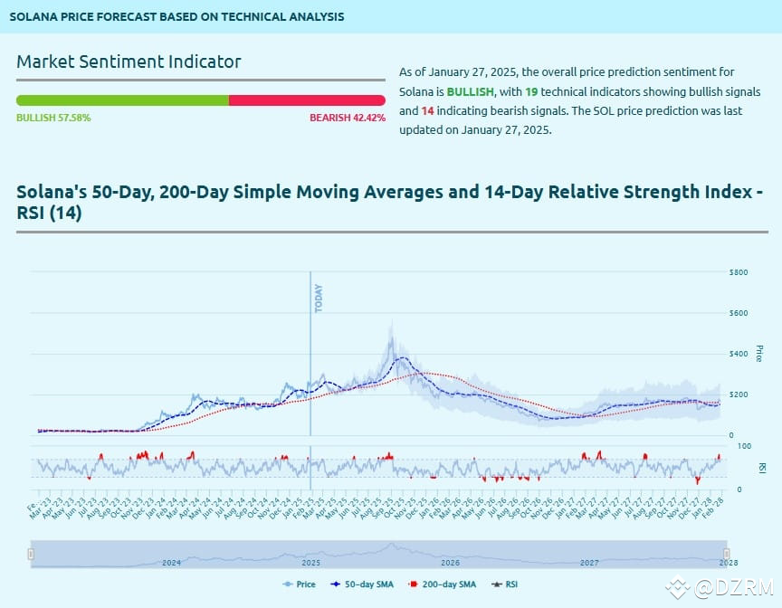 $SOL According to our technical indicators, Solana's 200-day | DZRM on ...