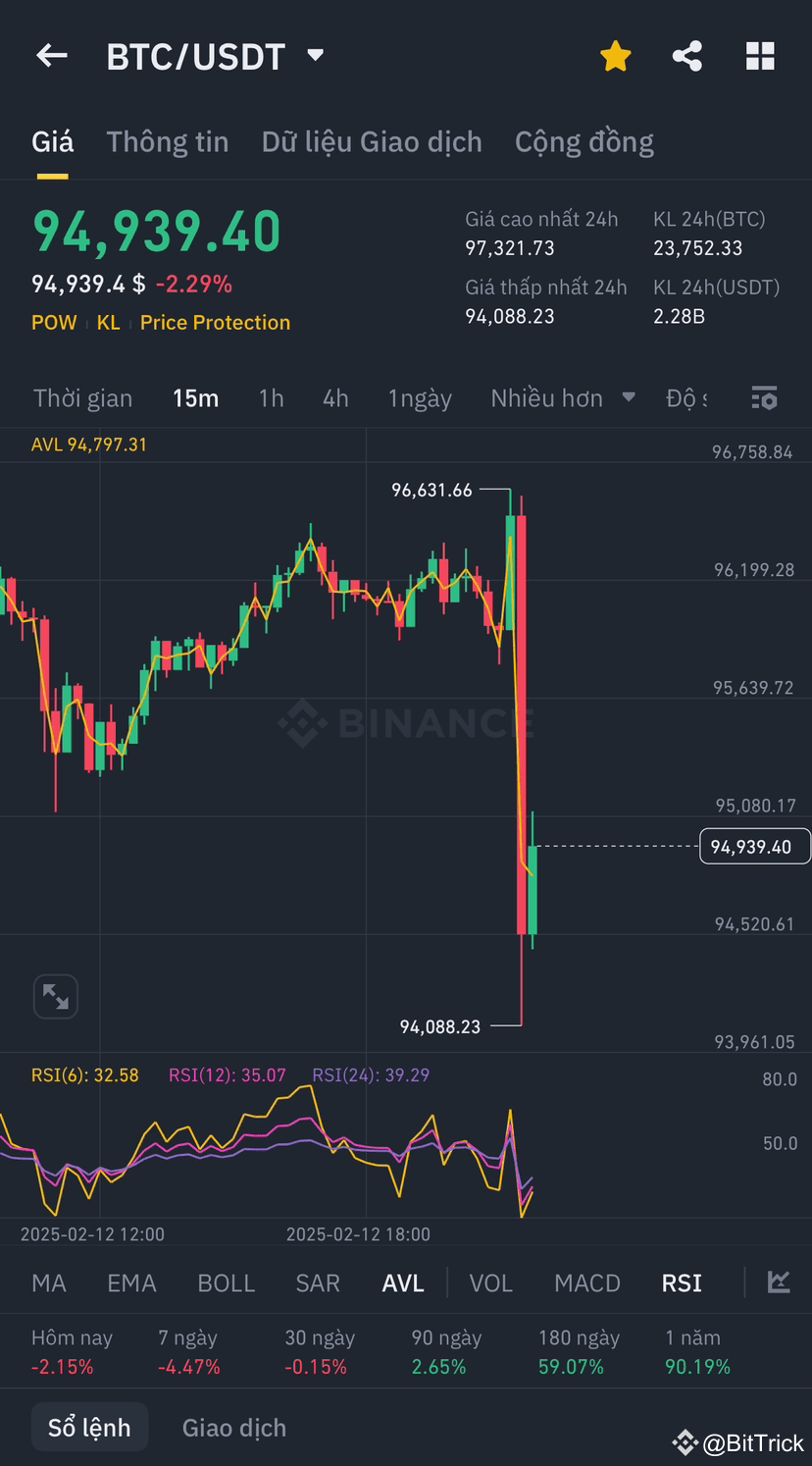 $BTC 15-minute candlestick piercing without mercy, let's g | Nghiem Akc on Binance Square