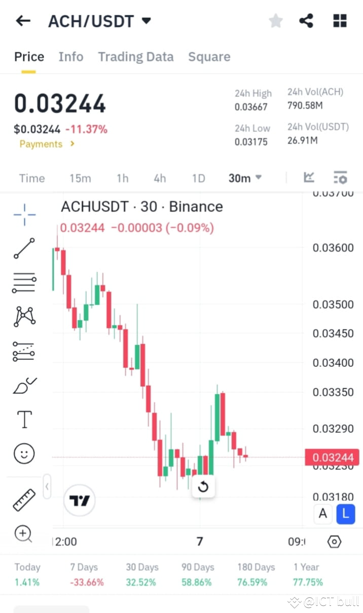 🚀 $ACH /USDT Trading Signal – Trend Reversal or More Downsi | ICT bull on Binance Square