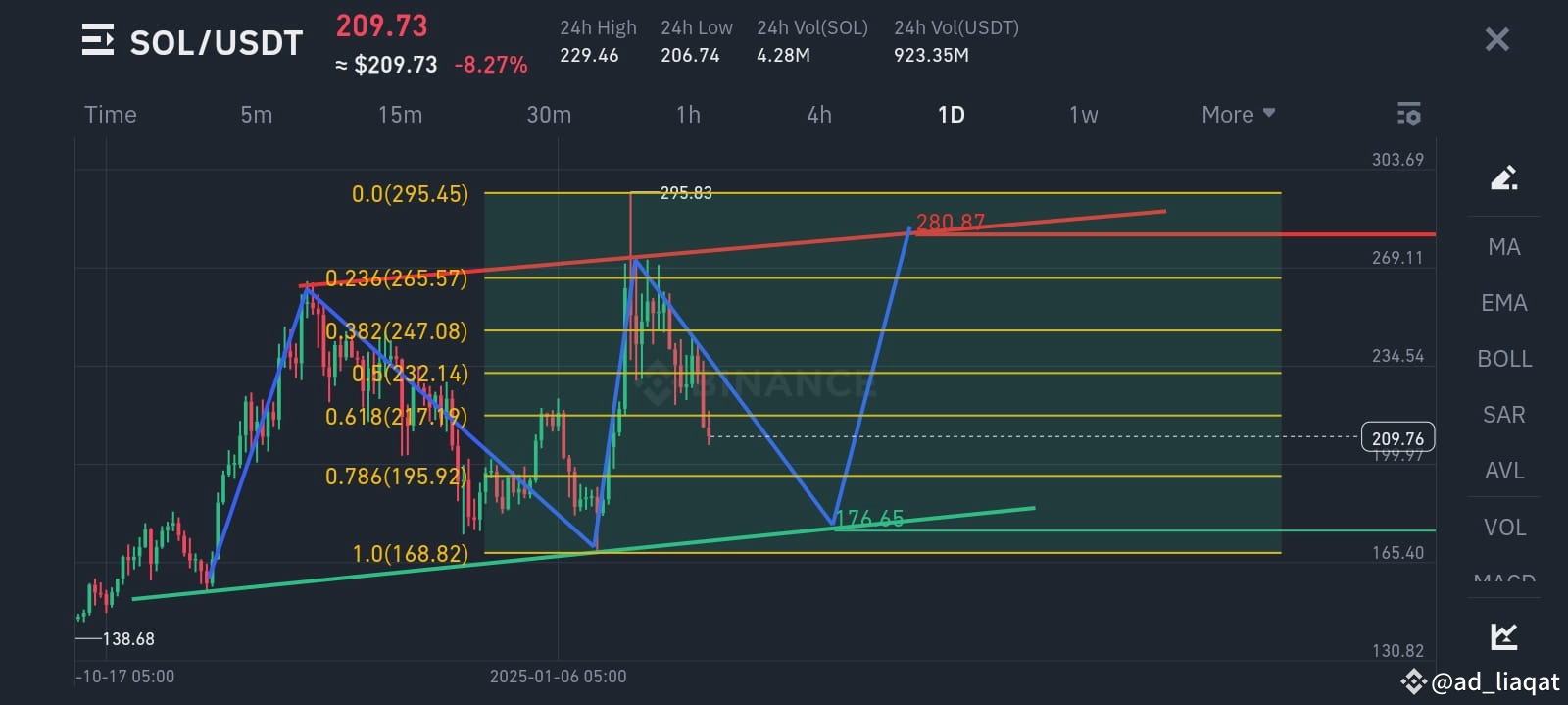 I have practiced the signal signal on Solana Solana's chat, | BTC ...