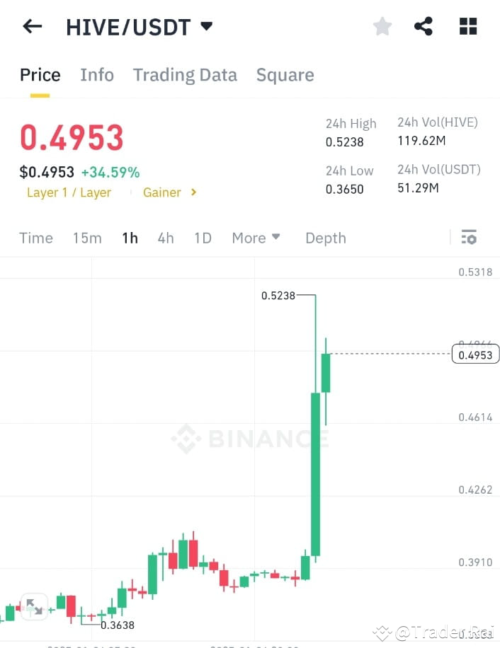 🚀 $HIVE /USDT - Live Price Update 🚀 💥 Current Price: $0 | Trader Rai on Binance Square