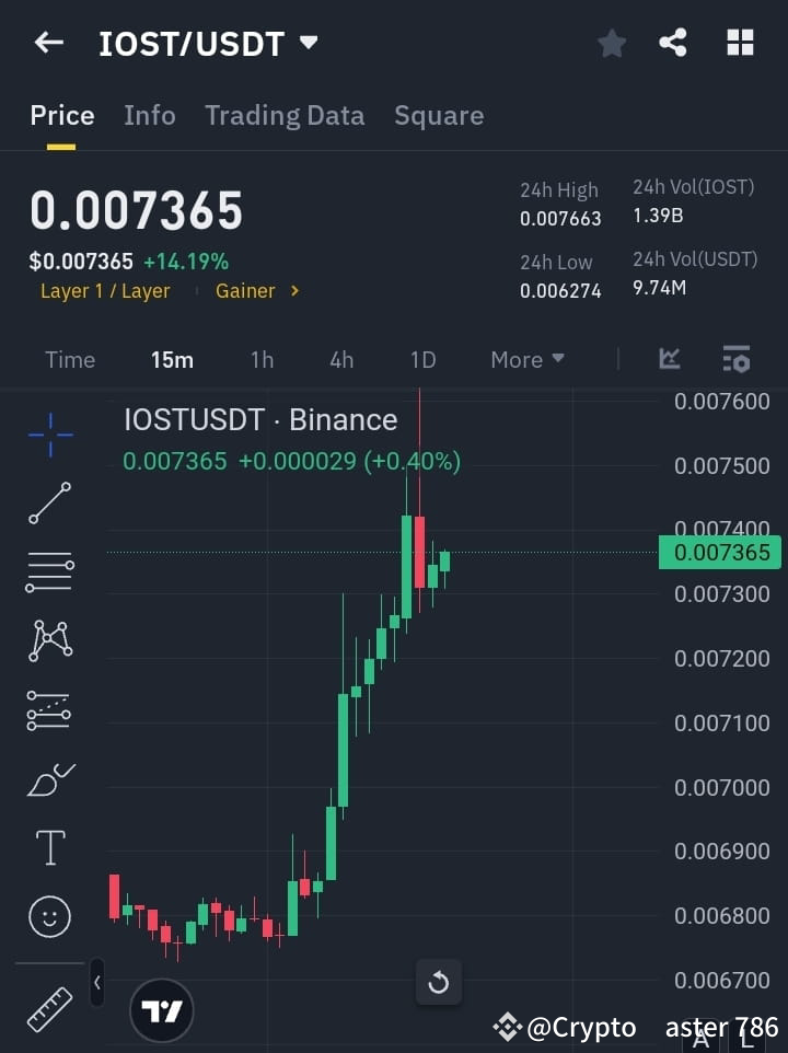 $IOST /USDT Bull Run Alert!🔥💯 Current Price: $0.7365 🚀 | Crypto Master 786 on Binance Square