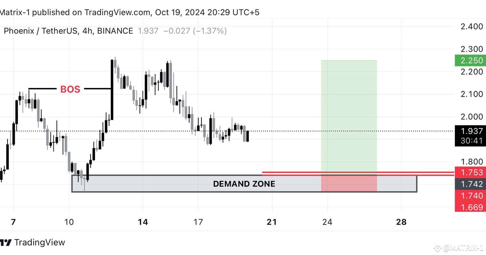 $PHB ENTRY ZONES 1.800 1.753 1.740 SL: 1.600 TPs 20%: 2.250 | MATRIX-1 ...