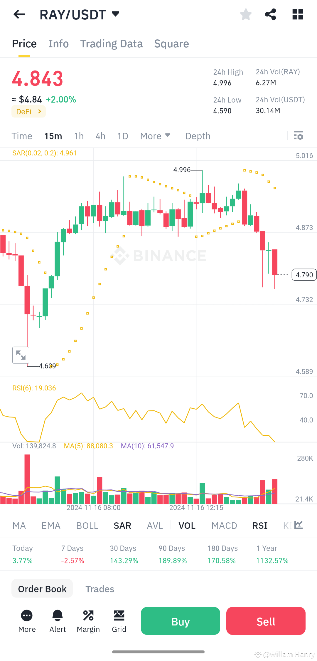 $RAY Liquidation Alert! Shorts are feeling the heat as $RA | Willam Henry on Binance Square