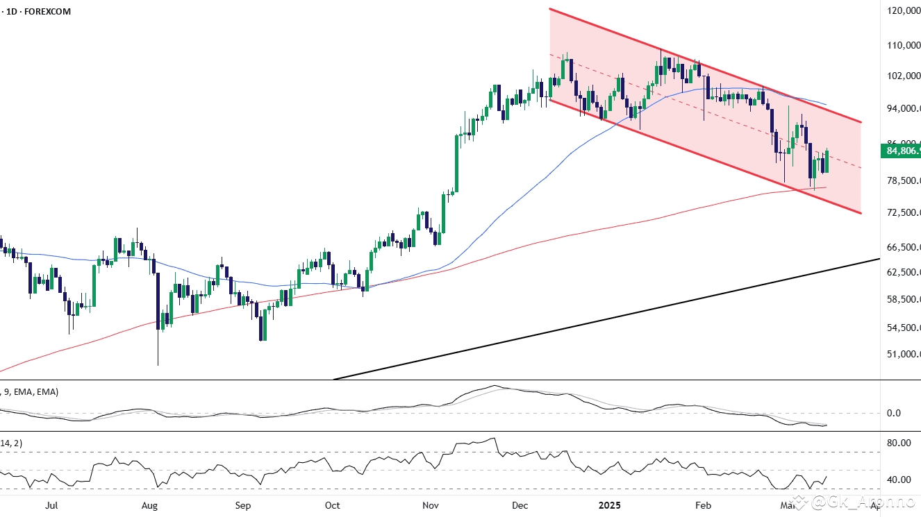 Bitcoin (BTC/USD) Tests Key Support Within Downtrend Channel🧐 | Trisha ...