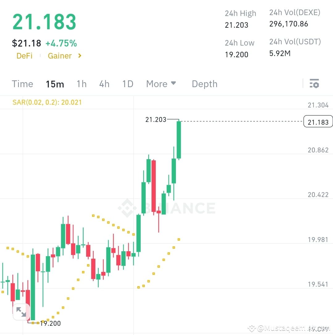 $DEXE /USDT – Bullish Momentum Breakout $DEXE Current Pric | Mustaqeem Akram on Binance Square