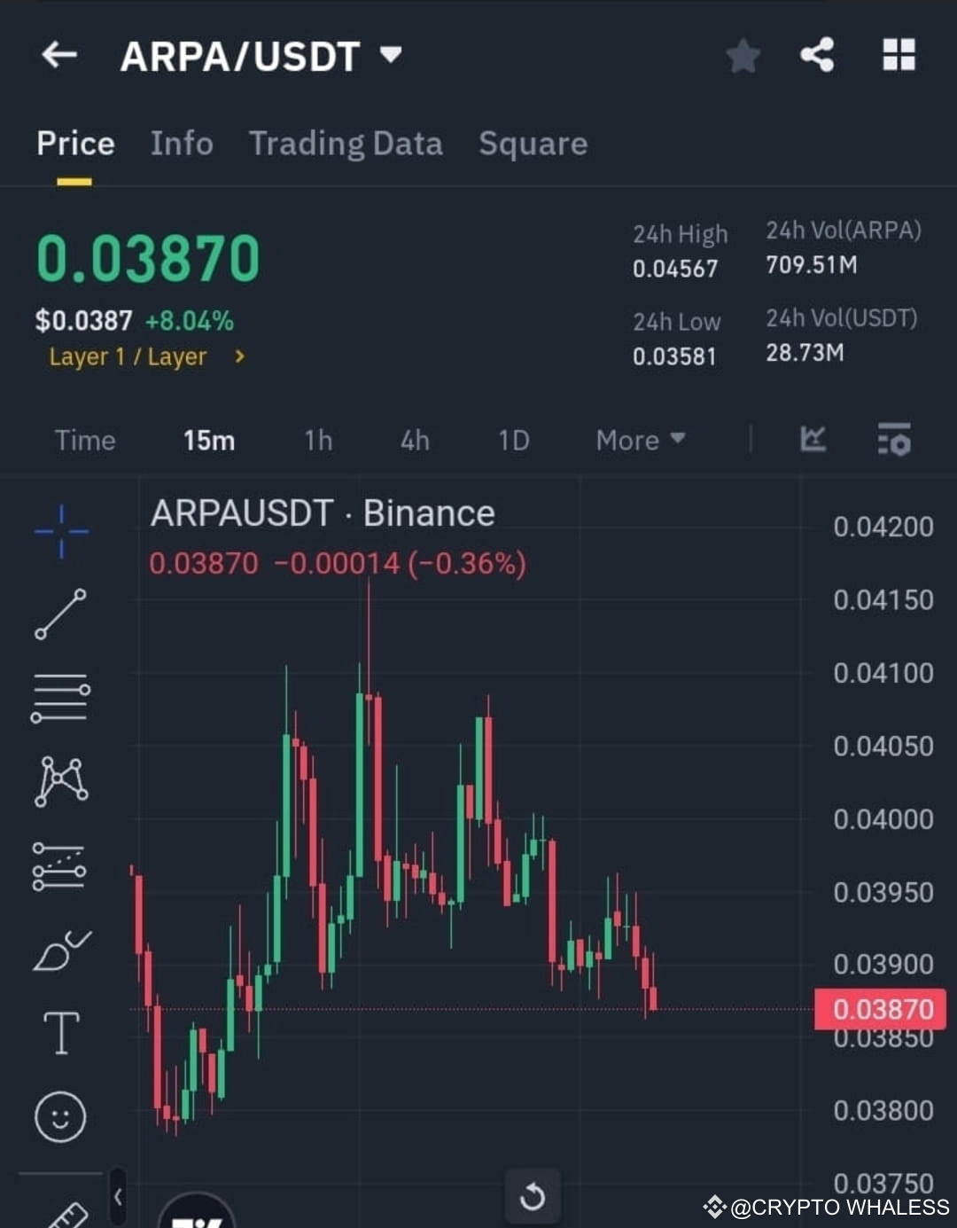 $ARPA /USDT Signal for a short trade! 🔥💯 🚨 Current price: | CRYPTO WHALESS on Binance Square
