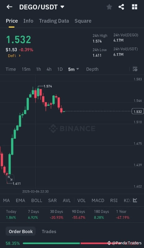 $DEGO Trade is also running in profit Don't forget to use t | Panda ...