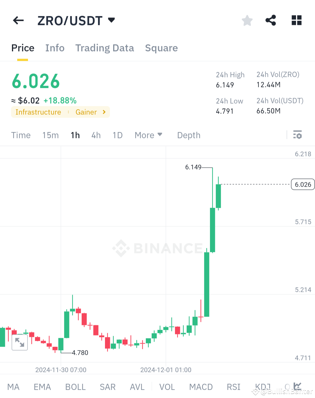 Check Another BOLD Powerful $ZRO Analysis prediction results | BullishBanter on Binance Square