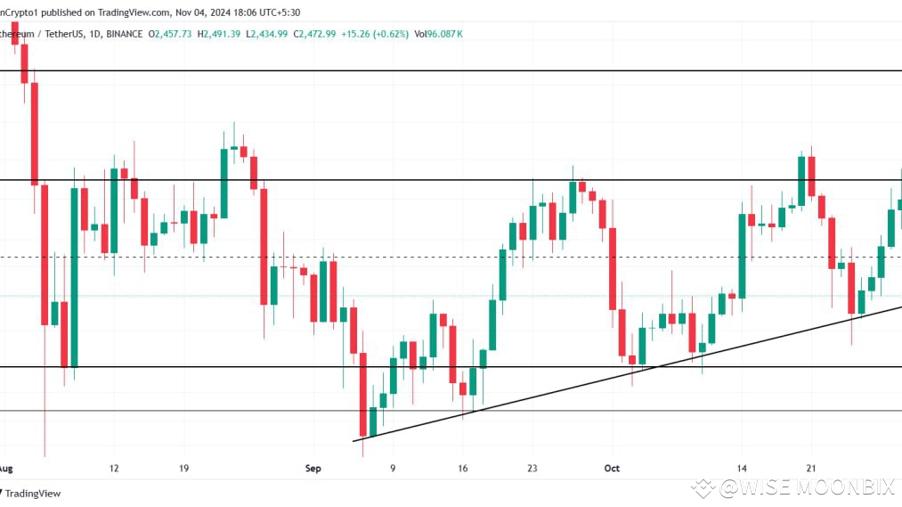 ETH repeats 2016 pattern and rallies 2,738% | WISE MOONBIX on Binance ...