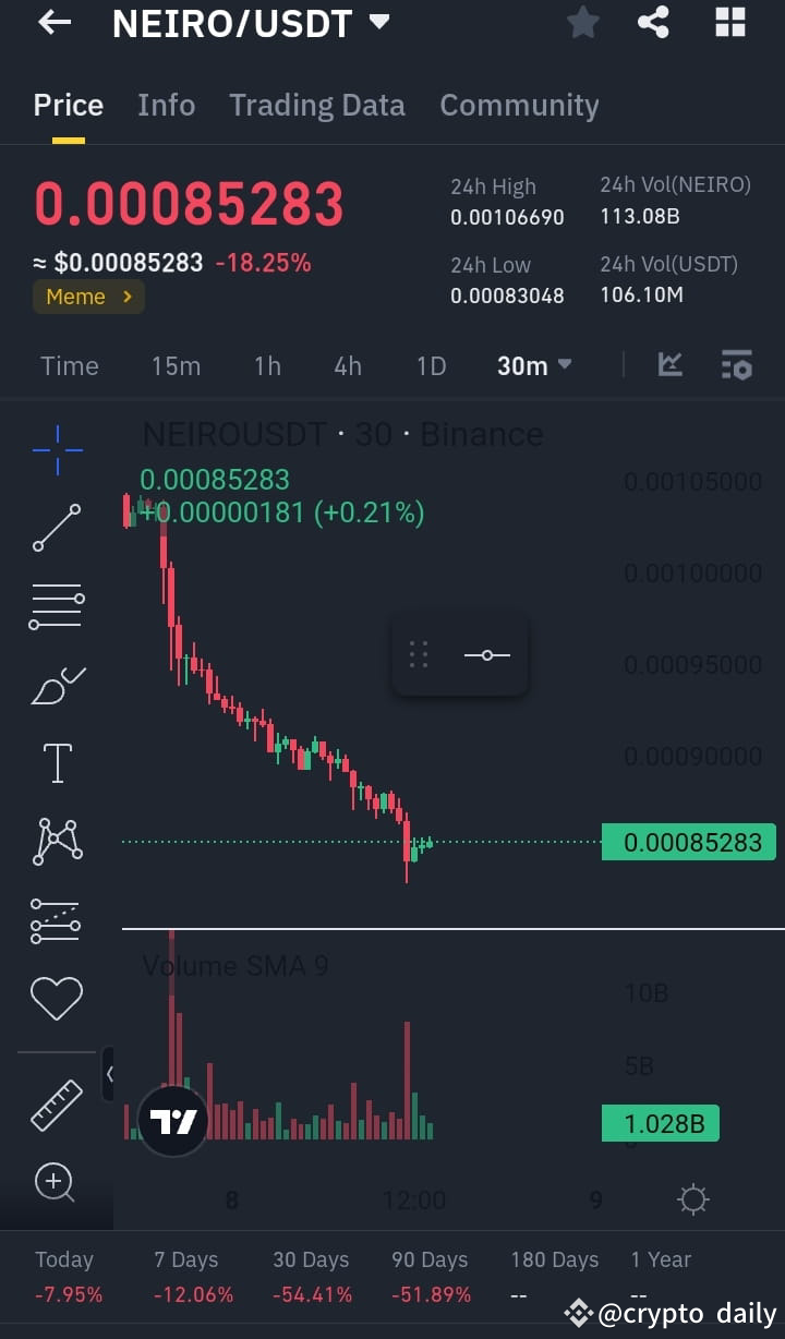 $NEIRO /USDT – Market Analysis and Trade Opportunity! 🔥🚀 | crypto daily on Binance Square