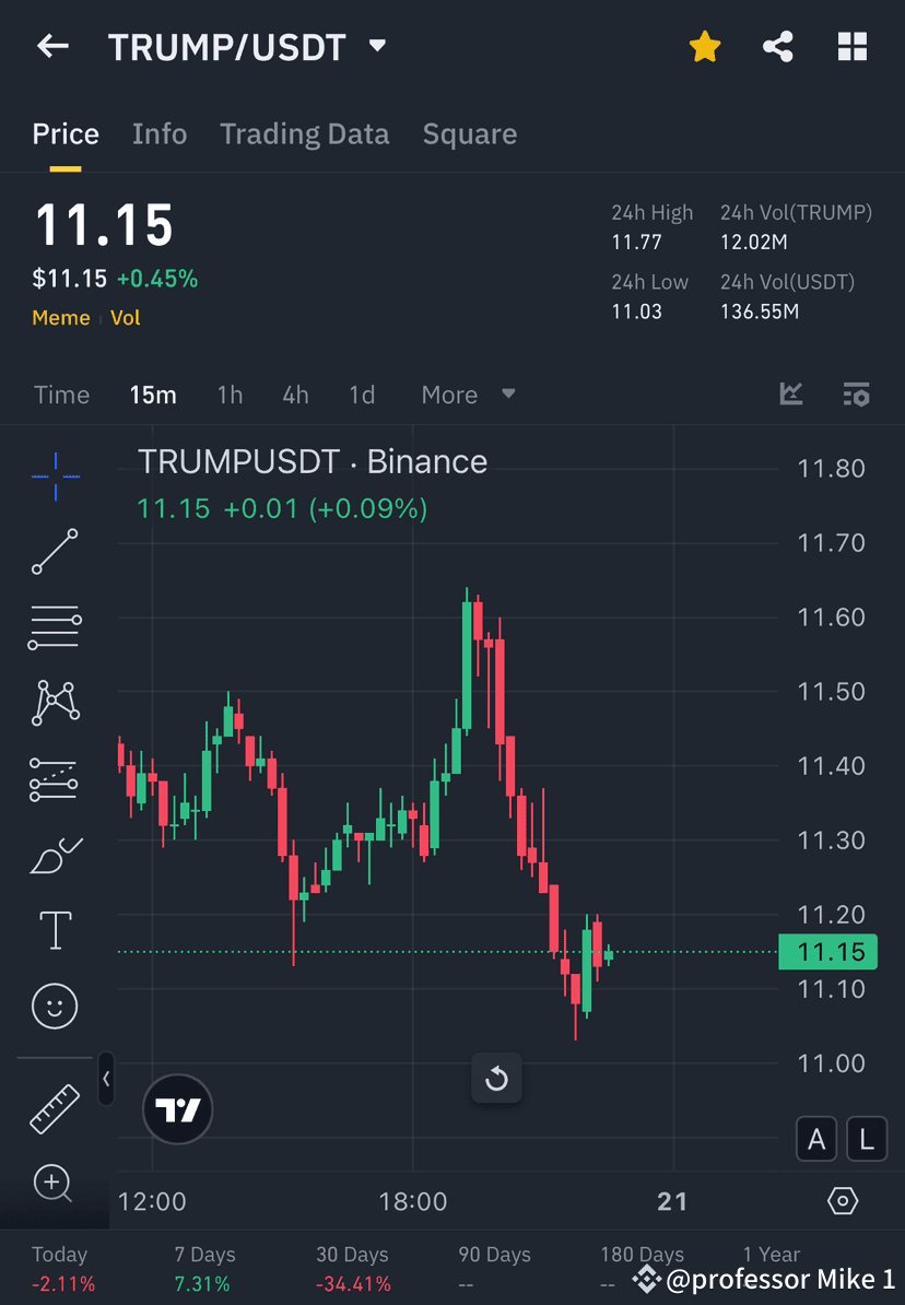 $TRUMP /USDT – Short Trade Alert!🔥💯 Price: $11.15 (+0.45% | professor Mike 1 on Binance Square