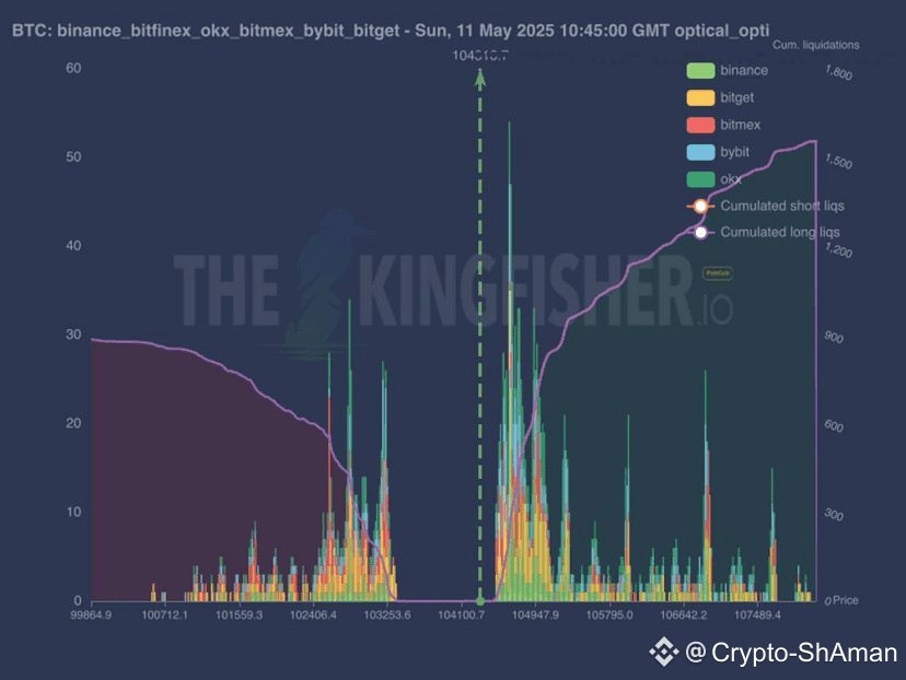 📢📢📢📢 A quick look at the BTC liquidation map — and it im | Crypto ...