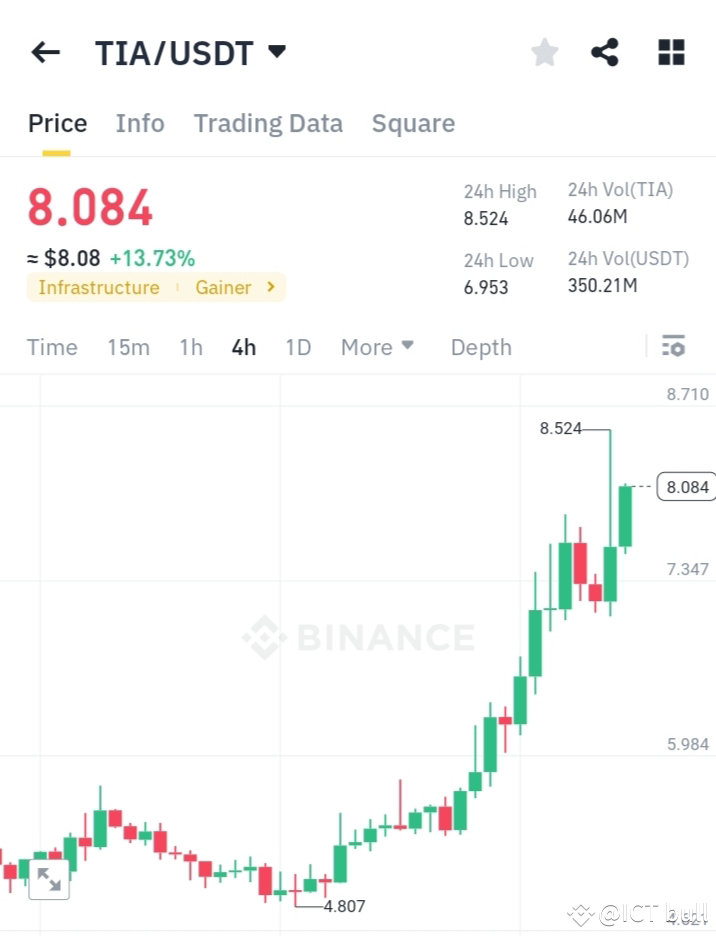 $TIA /USDT Technical Analysis Current Situation: $TIA is cu | ICT bull on Binance Square