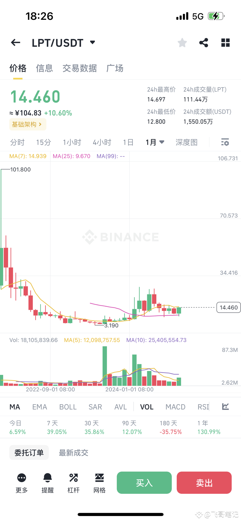 Discovered a niche potential coin The token is called LPT, | 飞哥笔记 on ...