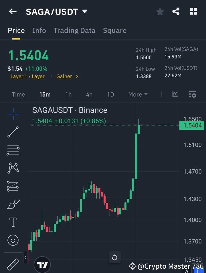 $SAGA /USDT Bull Run Confirmed! 💯🔥 Bullish Zone Start ⚡️ | Crypto Master 786 on Binance Square