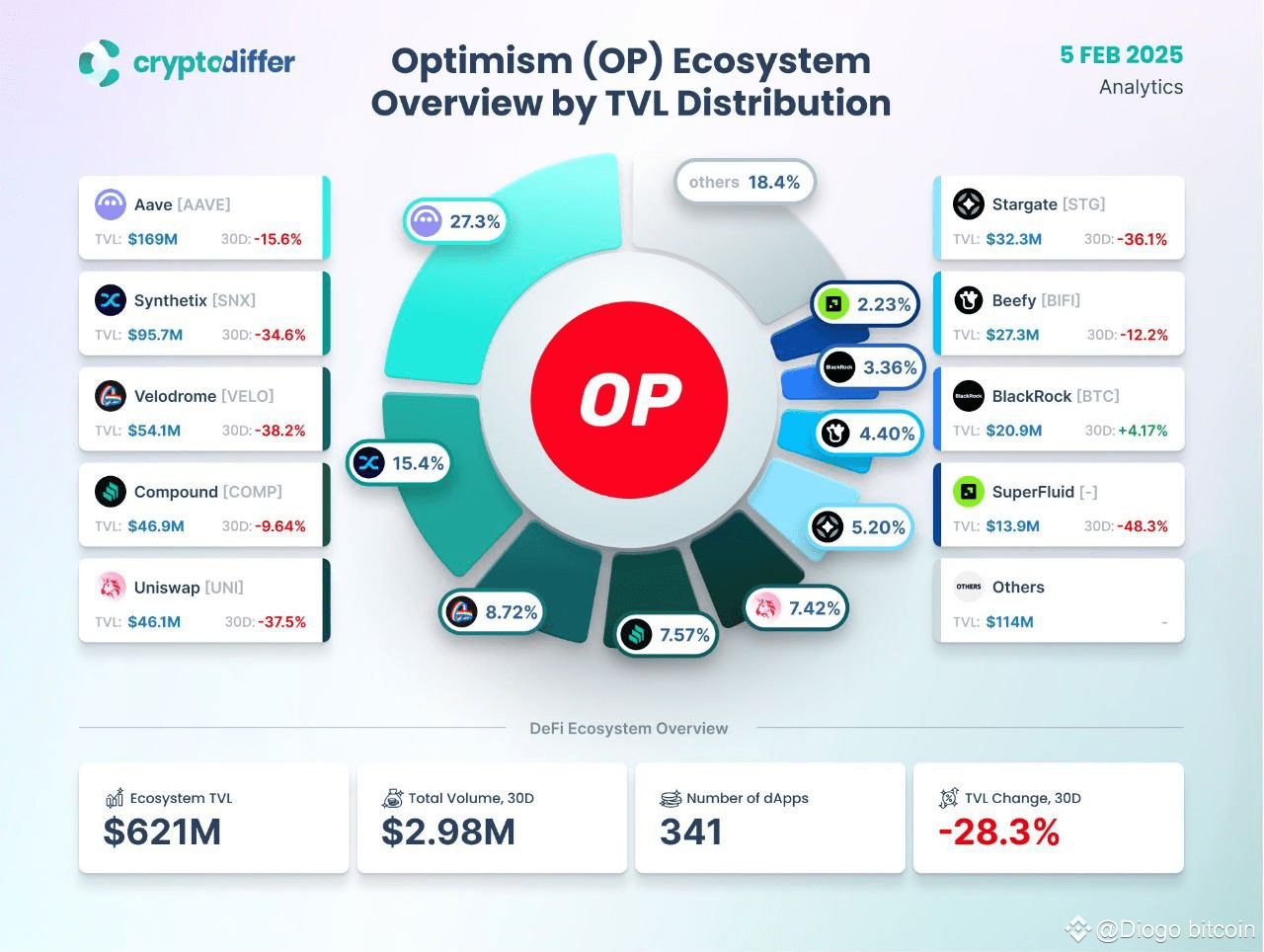 Optimism $OP DeFi Ecosystem Overview#OptimismDeFi Ecosystem# | Diogo bitcoin on Binance Square