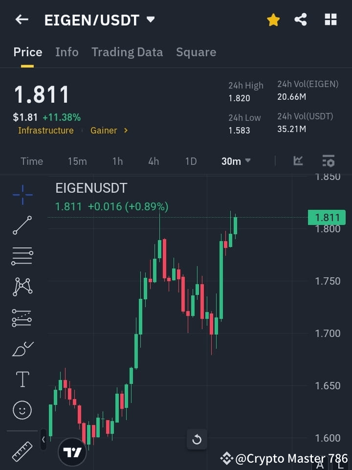 $EIGEN /USDT – Bullish Momentum, Eyeing Key Resistance! 🔥 | Crypto Master 786 on Binance Square