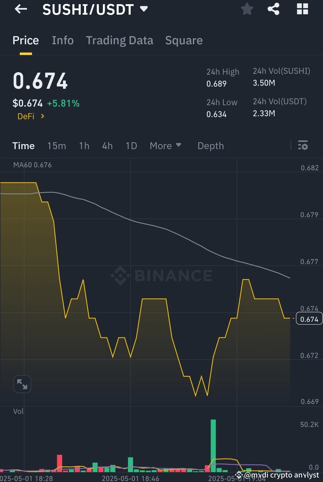 Here’s a $SUSHI /USDT trade setup based on your intraday dat | madi crypto analyst on Binance Square
