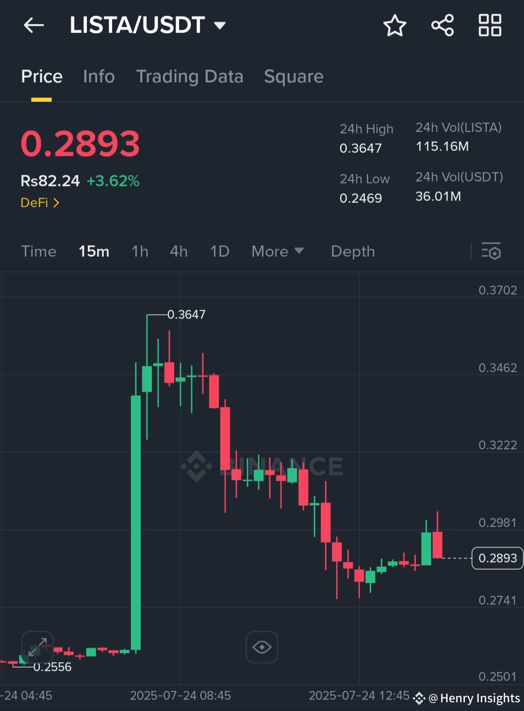 $LISTA /USDT Trade Signal (15m Chart) Entry zone: 0.2840 – | Henry Insights on Binance Square