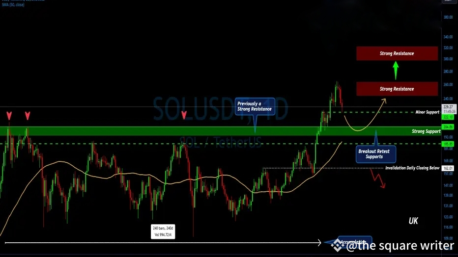 Solana Bulls Gearing Up? Key Levels Could Spark a Major Surge! | the ...