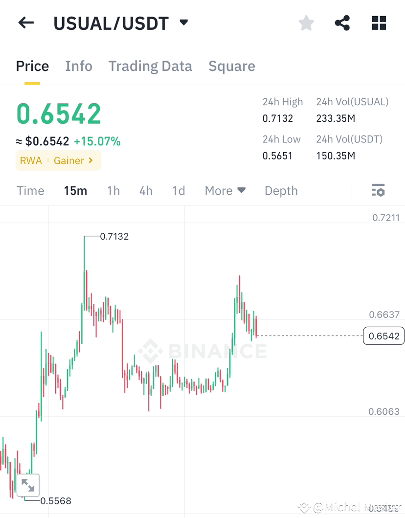 $USUAL /USDT Trading Signal – Bullish Pullback Opportunity | Michel Master on Binance Square