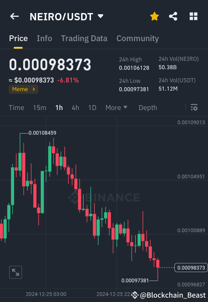 $NEIRO NEIRO/USDT Price Analysis – Potential for Upside M | Blockchain_Beast on Binance Square