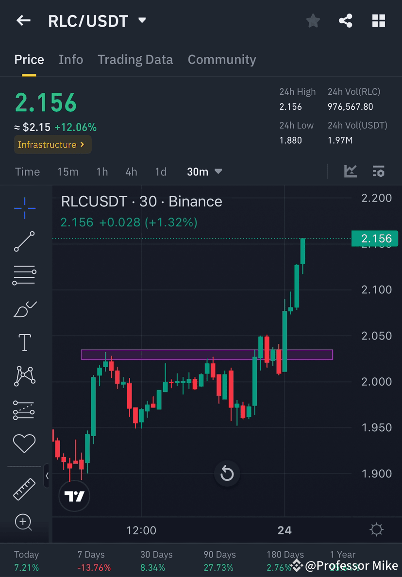 $RLC /USDT Update: Bull Run in Progress!🔥💯 The breakout a | Professor Mike on Binance Square