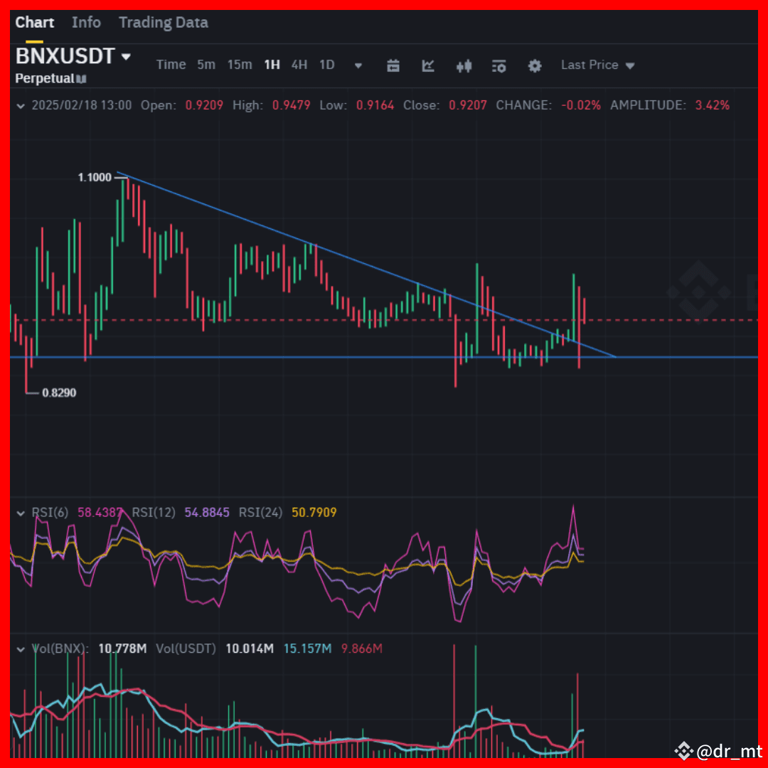 $BNX SIGNAL ALERT 🔴 Yesterday $BNX successfully b | dr_mt on Binance Square
