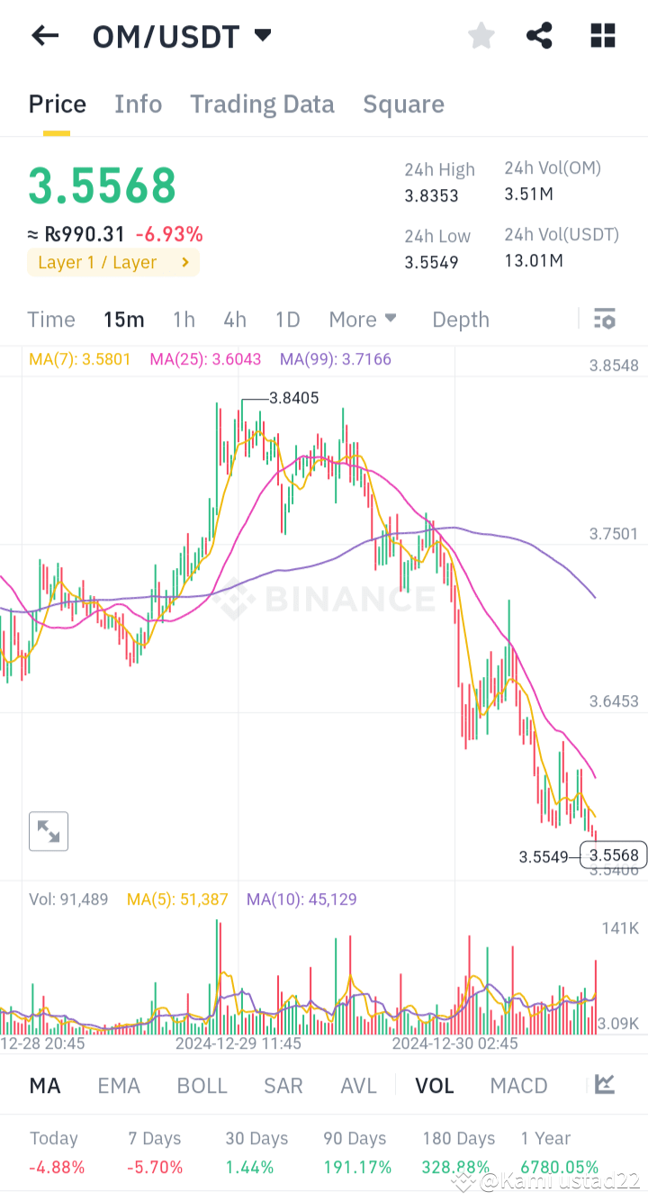 Massive $OM Long Liquidation Shakes the Market! A jaw-dr | Kami ustad22 on Binance Square
