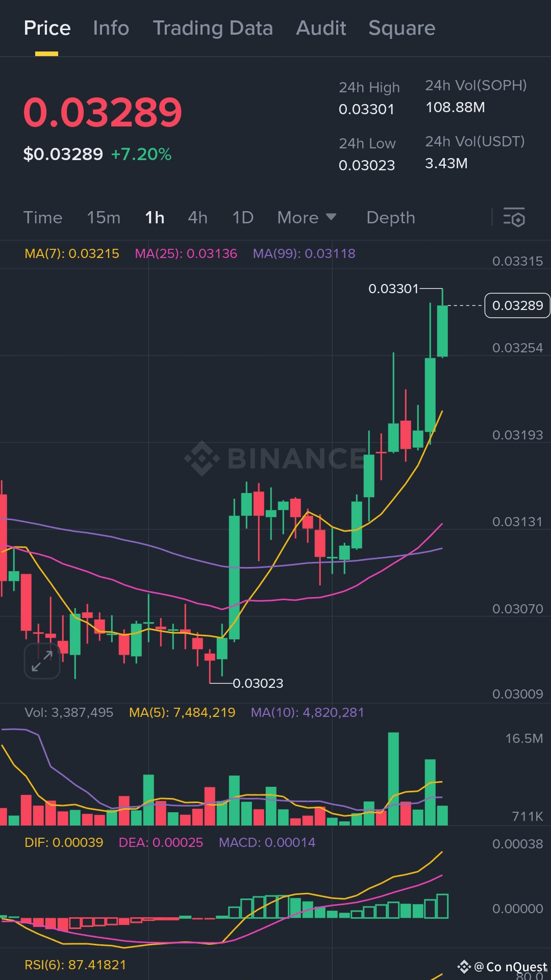 🚀 $SOPH /USDT Breakout Momentum Building! 🟢 $SOPH is clim | CoinQuest on Binance Square