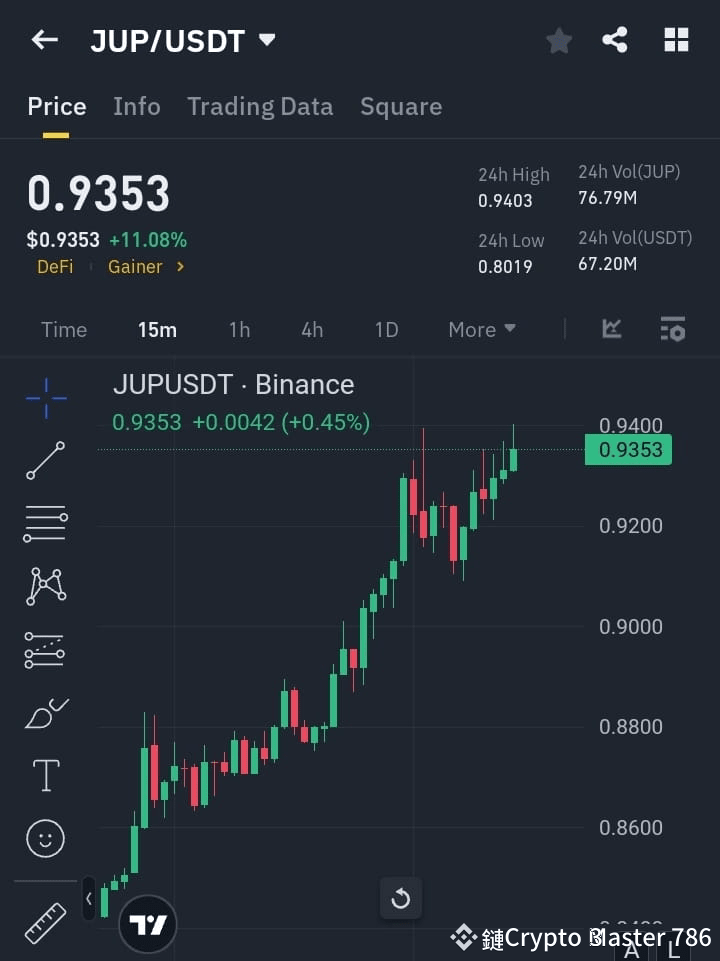 $JUP /USDT – Breaking Higher! Is $1 Next? 🚀🔥 📊 Current P | Crypto Master 786 on Binance Square