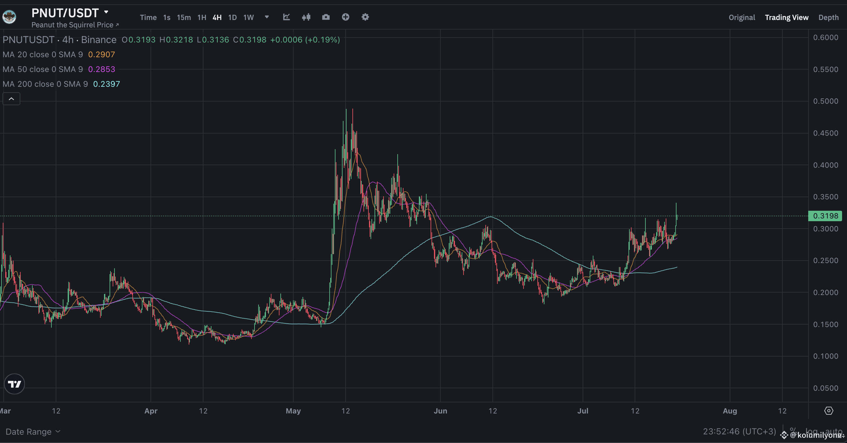 $PNUT /USDT 4H chart quick breakdown with clear Target 1-2 ...