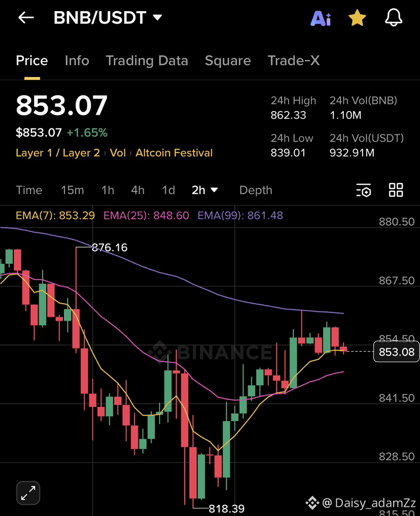 BNB is trading near 853 and holding above the 848–840 | Daisy_adamZz on ...