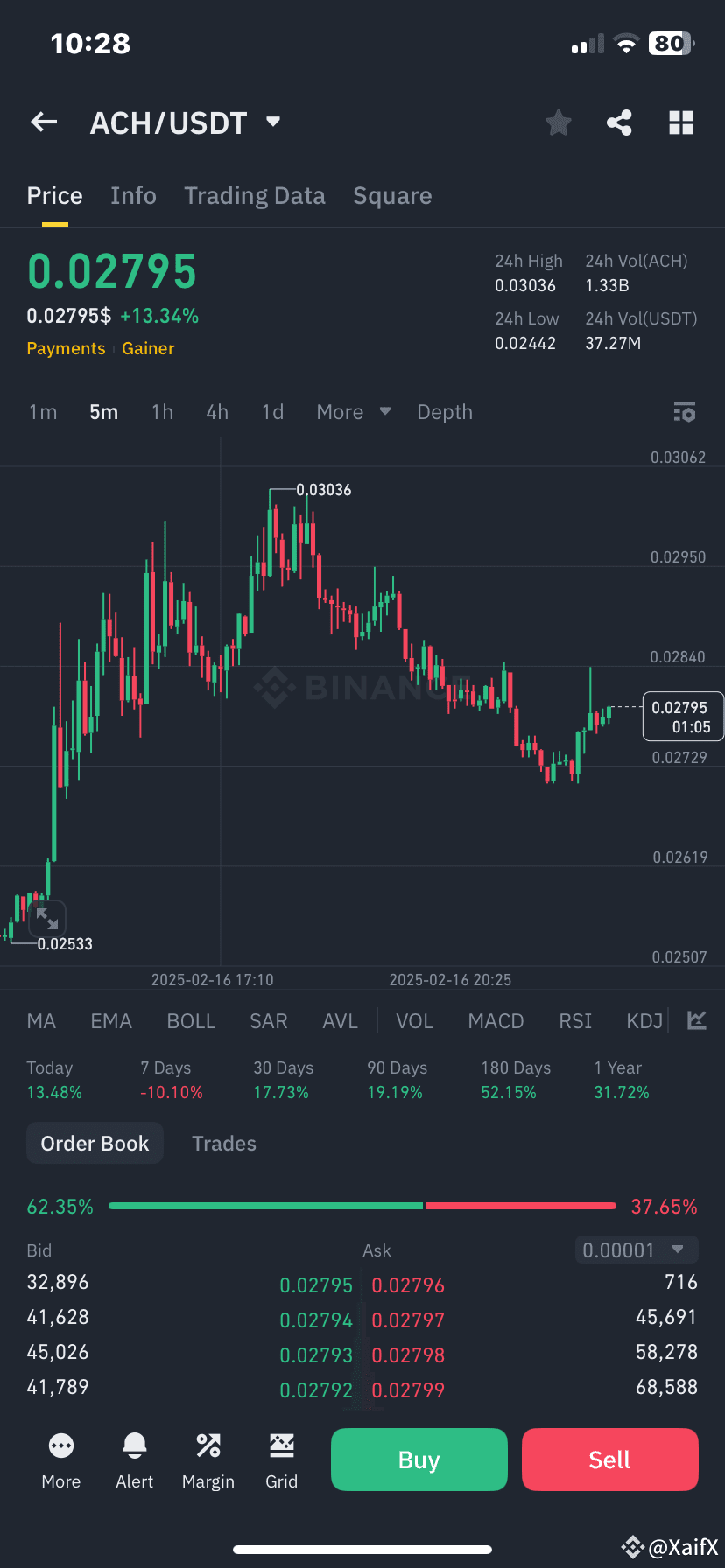 As of February 16, 2025, Alchemy Pay (ACH) is trading at app | XaifX on Binance Square