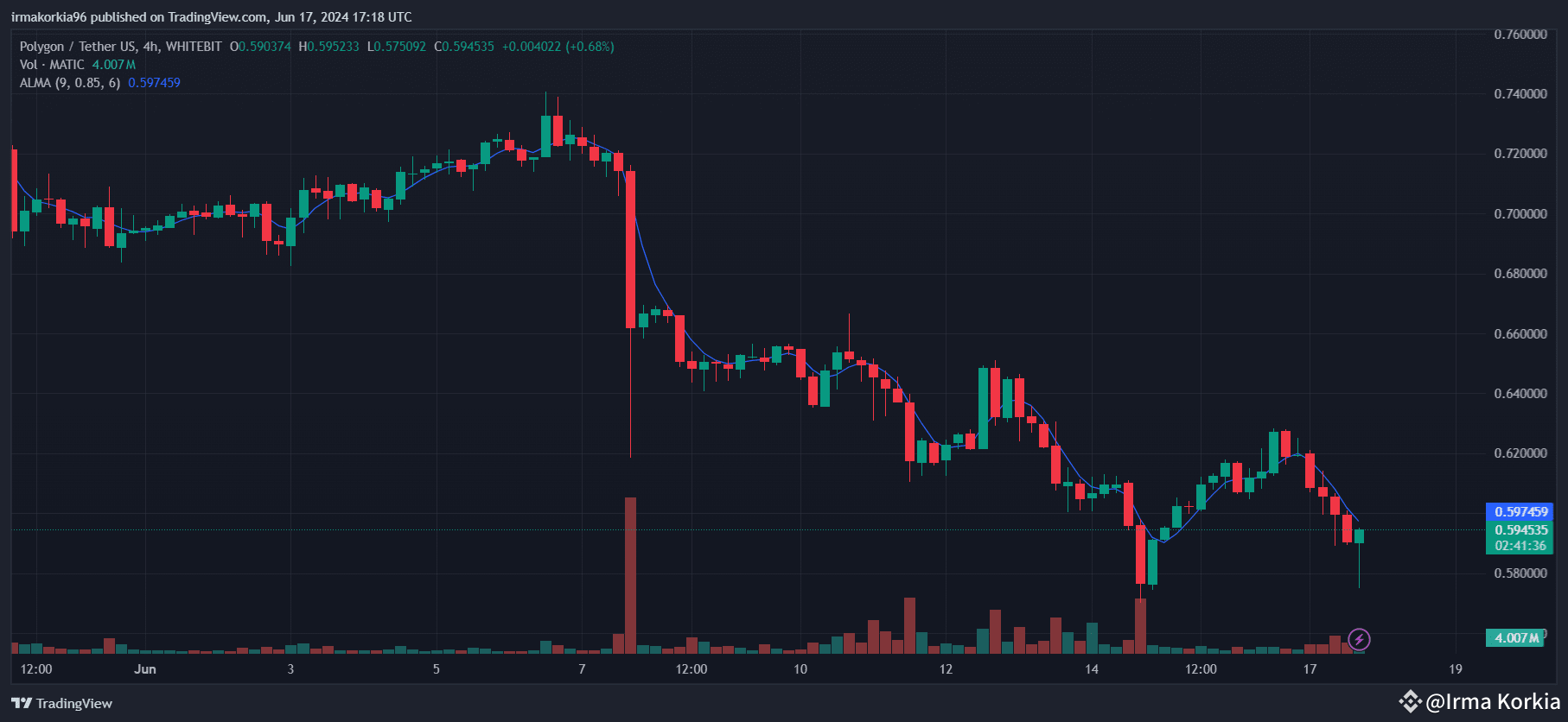 🤑Polygon logs 200% hike in THIS key metric: Can it help ...