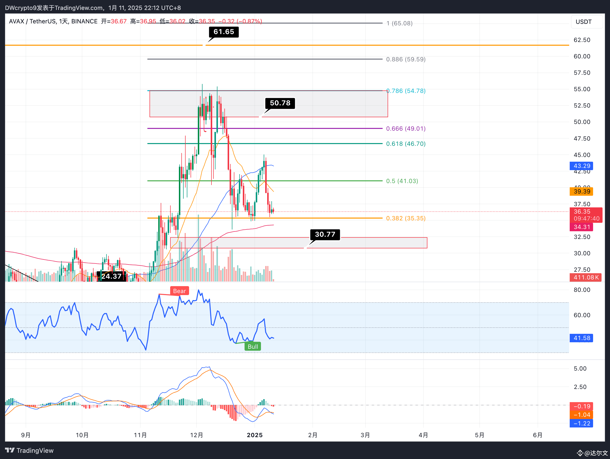 $AVAX AVAX Price Analysis AVAX has recently behaved like | 达尔文 on Binance Square