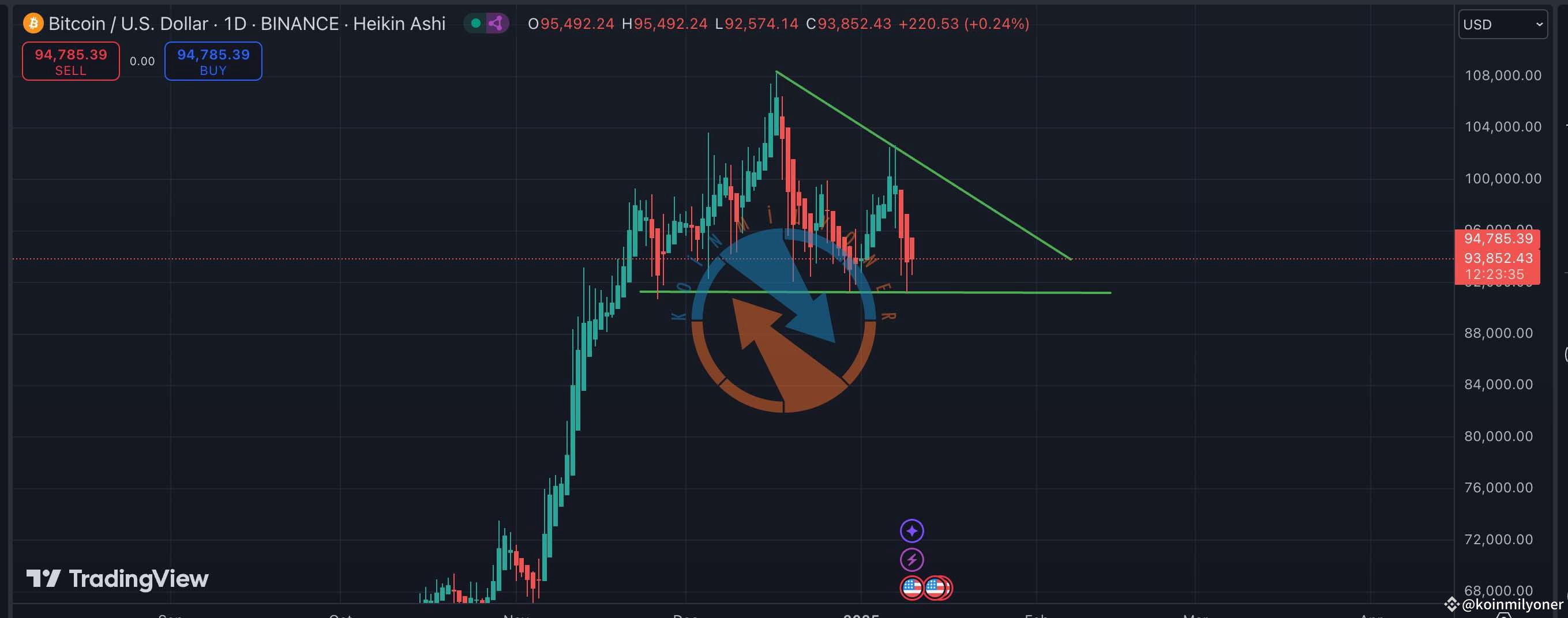 $BTC #bitcoin is going to have a huge explosion in value so | koinmilyoner on Binance Square