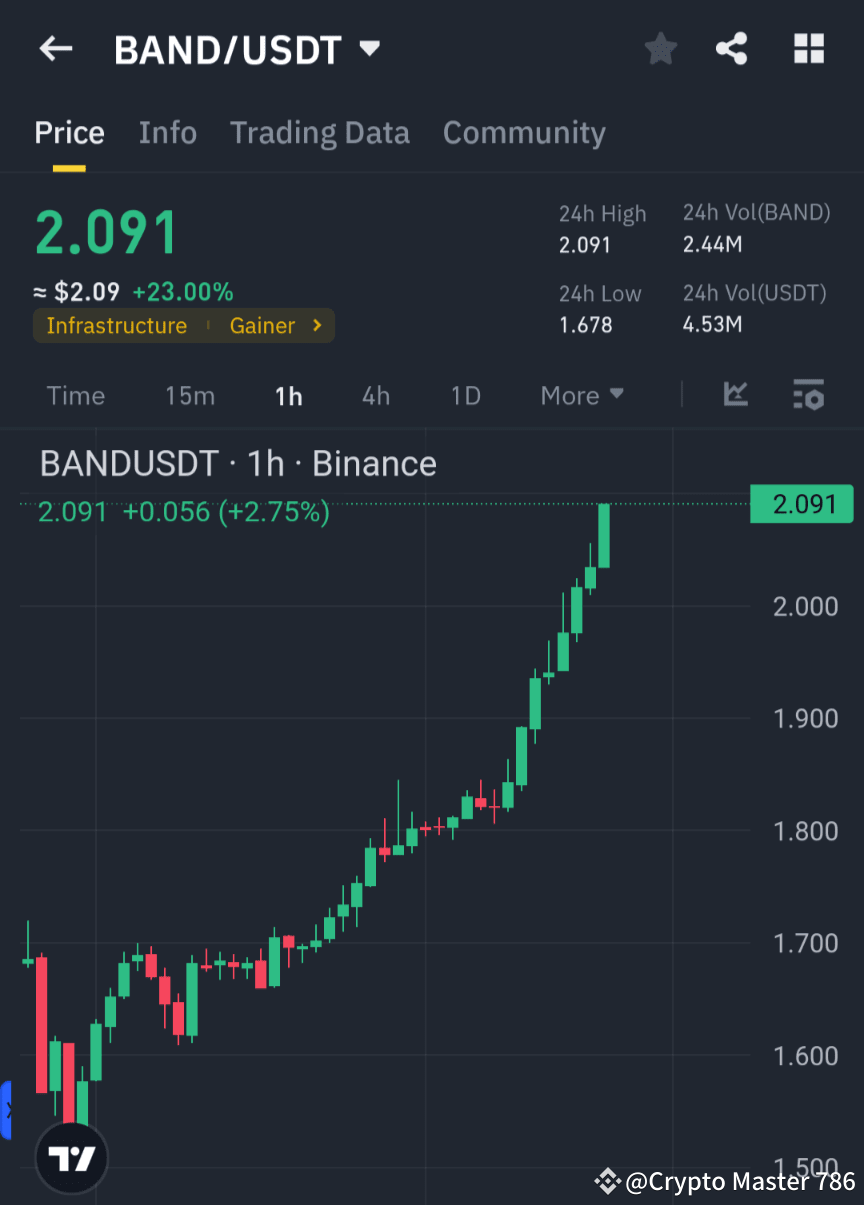 $BAND 📊 BAND/USDT Technical Analysis: Breakout in Sight? | Crypto Master 786 on Binance Square