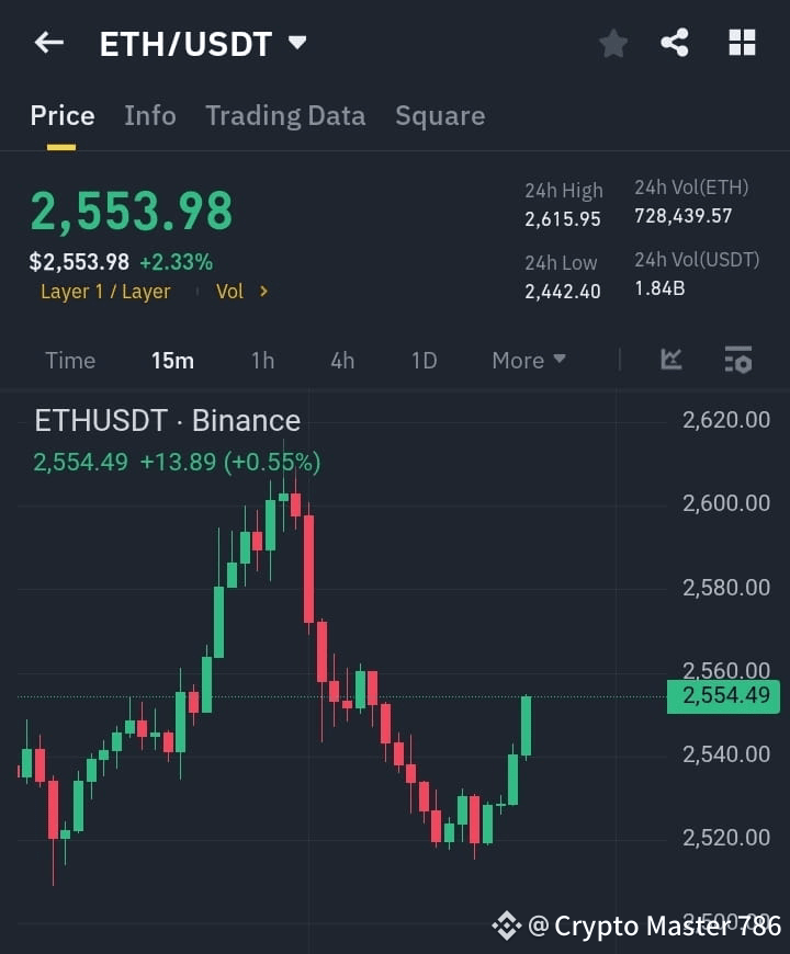$ETH /USDT – Recovery Bounce in Play! 🚀 📈 Current Price: | Crypto Master 786 on Binance Square
