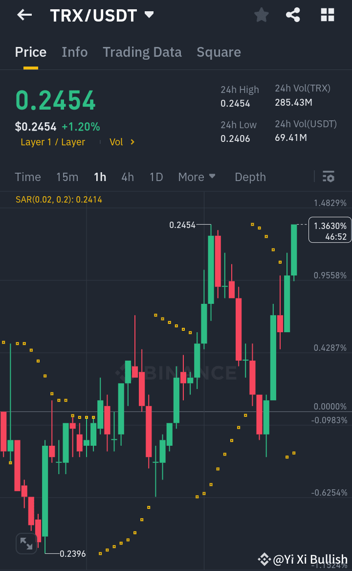 🚀 $TRX /USDT Gearing Up? Slow Climb with Strong Support! 🎯 | Yi Xi Bullish on Binance Square