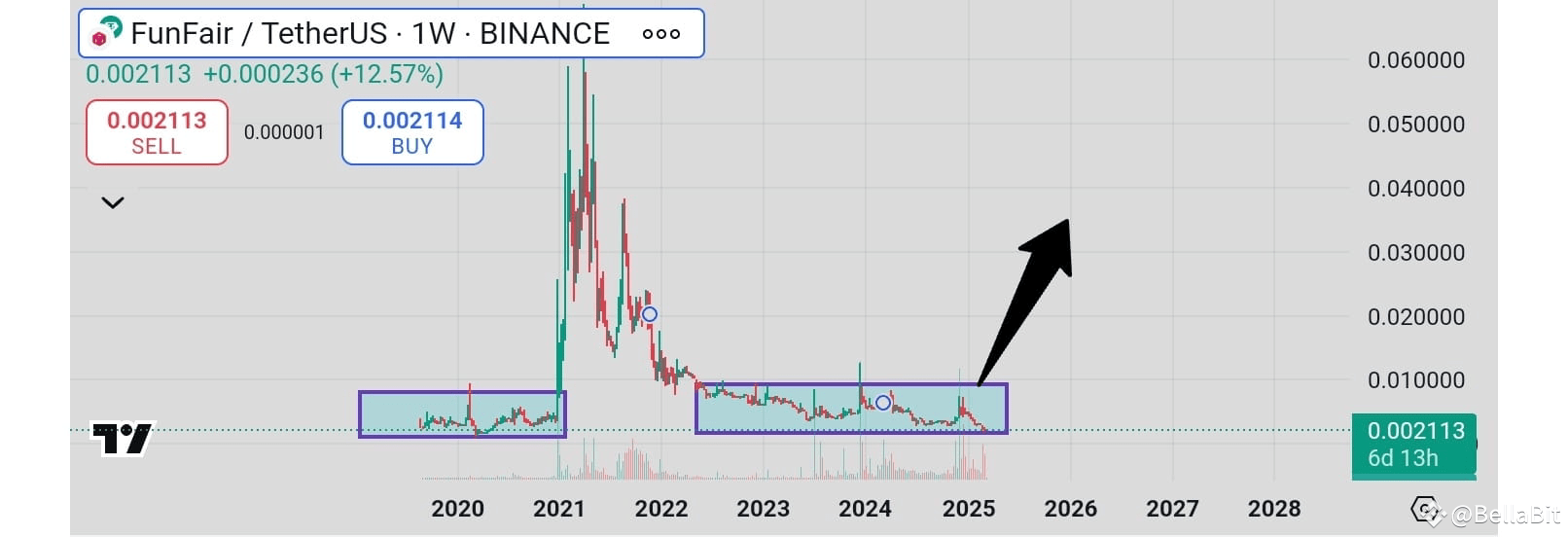 $FUN is currently stable at $0.0021, with rising trading vo | BellaBit ...