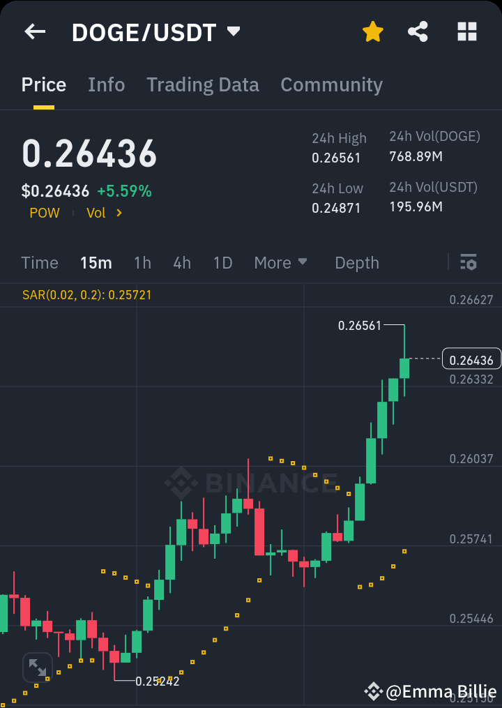 🚨 DOGE/USDT Market Movement & Trading Signal $DOGE DOGE/ | Emma Billie on Binance Square