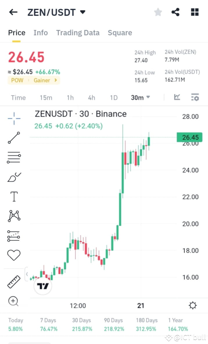 Target Achieved: $ZEN /USDT 🚀 🔹 Current Price: $26.45 (+6 | ICT bull on ...