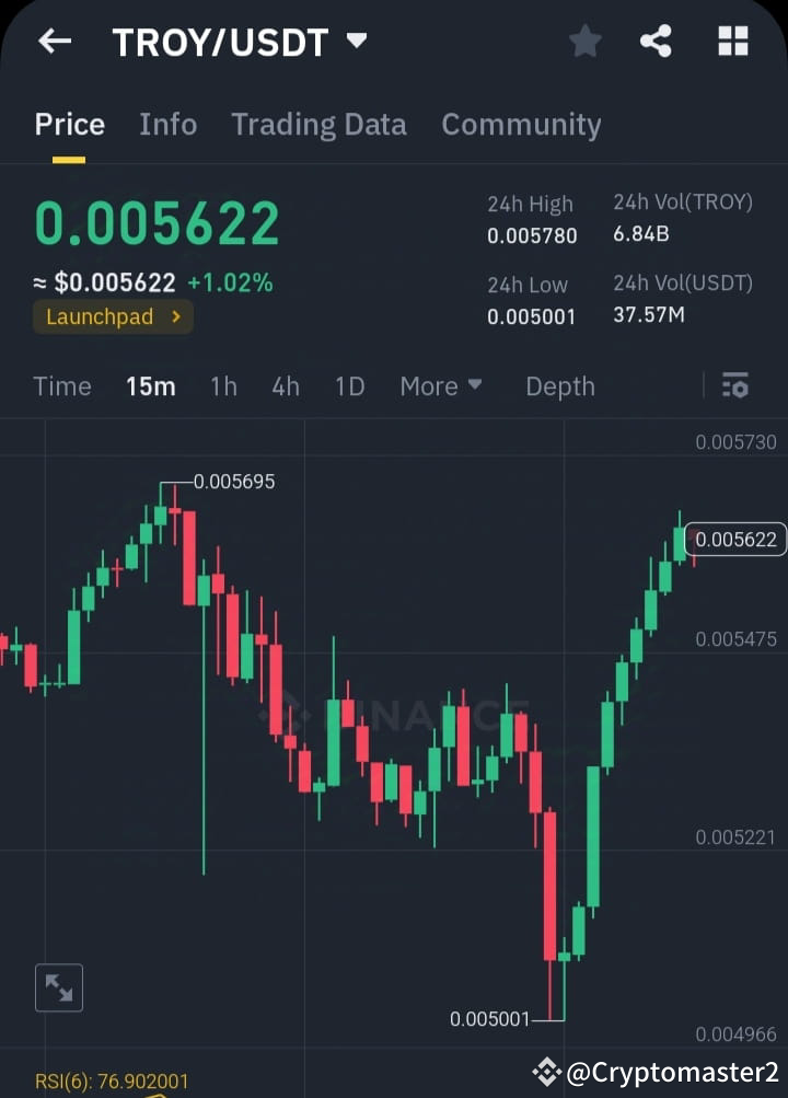 Trading signal alert for $TROY /USDT $TROY /USDT 4H Signal | Cryptomaster2 on Binance Square
