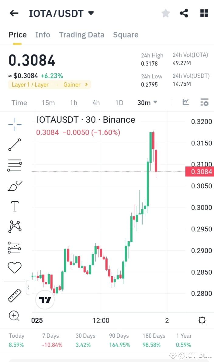 $IOTA /USDT Trading Signal - Bullish Momentum Building! Ent | ICT bull on Binance Square